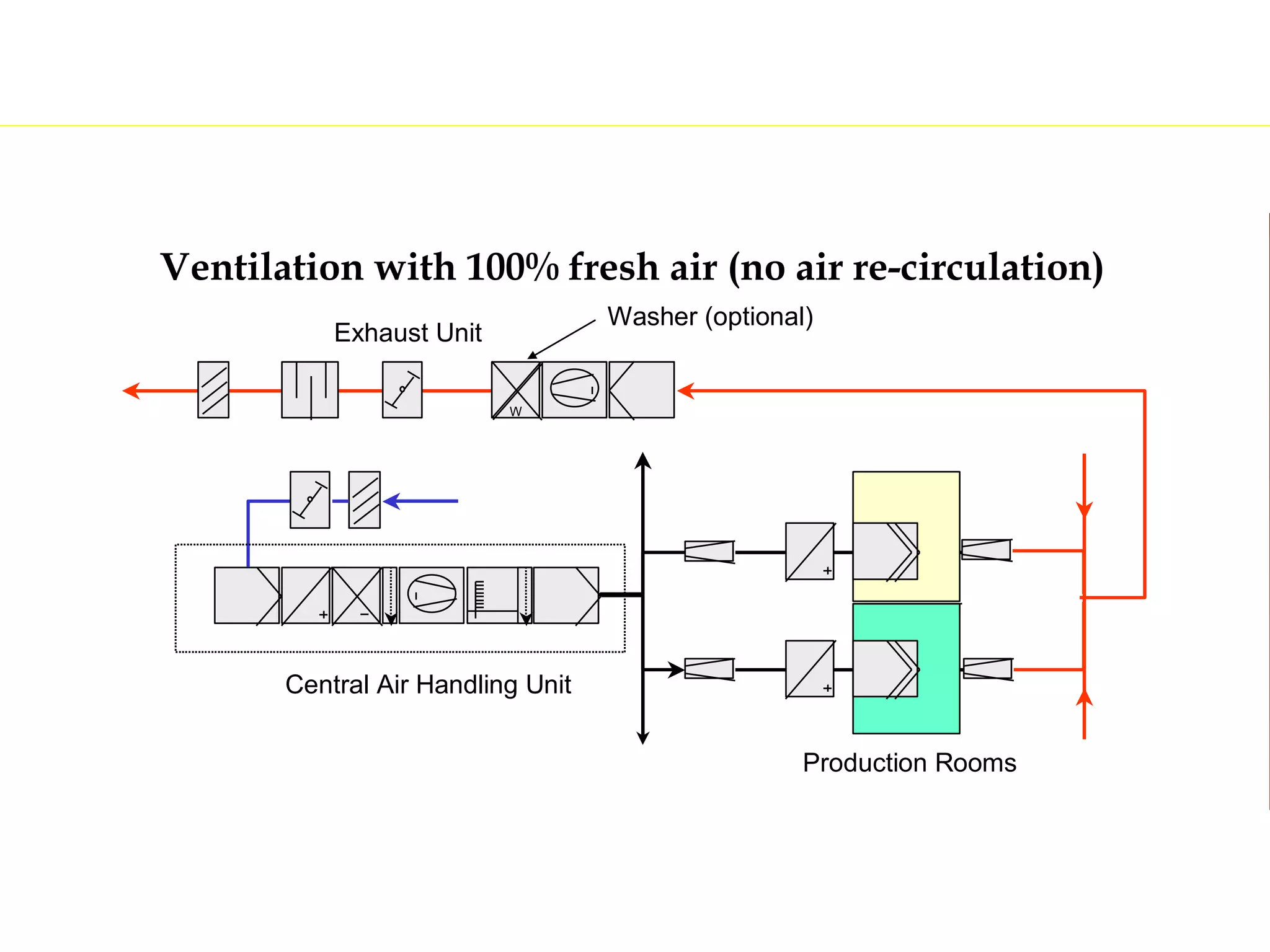 Facility and ahu validation | PPT