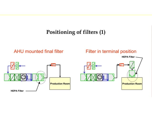 Facility and ahu validation | PPT