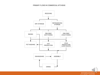 Facility Design 3a | PPT