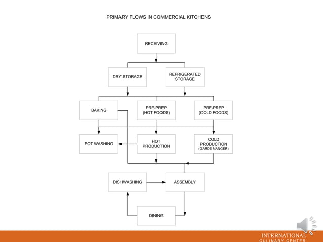 Facility Design 3a | PPT