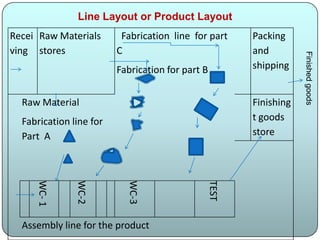 Facility layout | PPTX