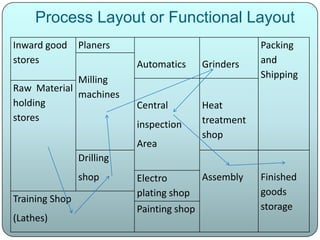 Facility layout | PPTX