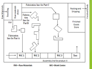 Facility layout | PPTX