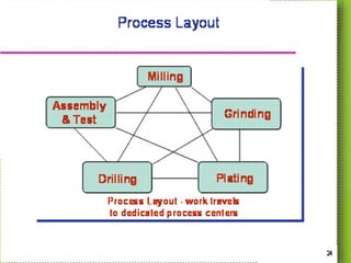 Facility layout | PPTX