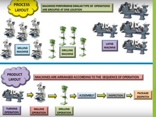 Facility layout | PPTX