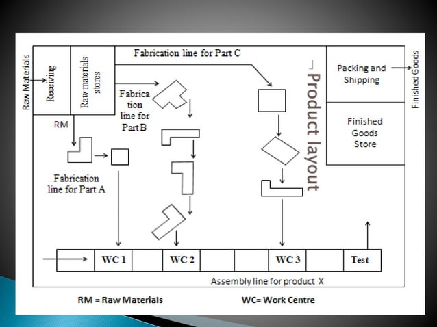 Facility layout | PPTX | Manufacturing Industry | Industries