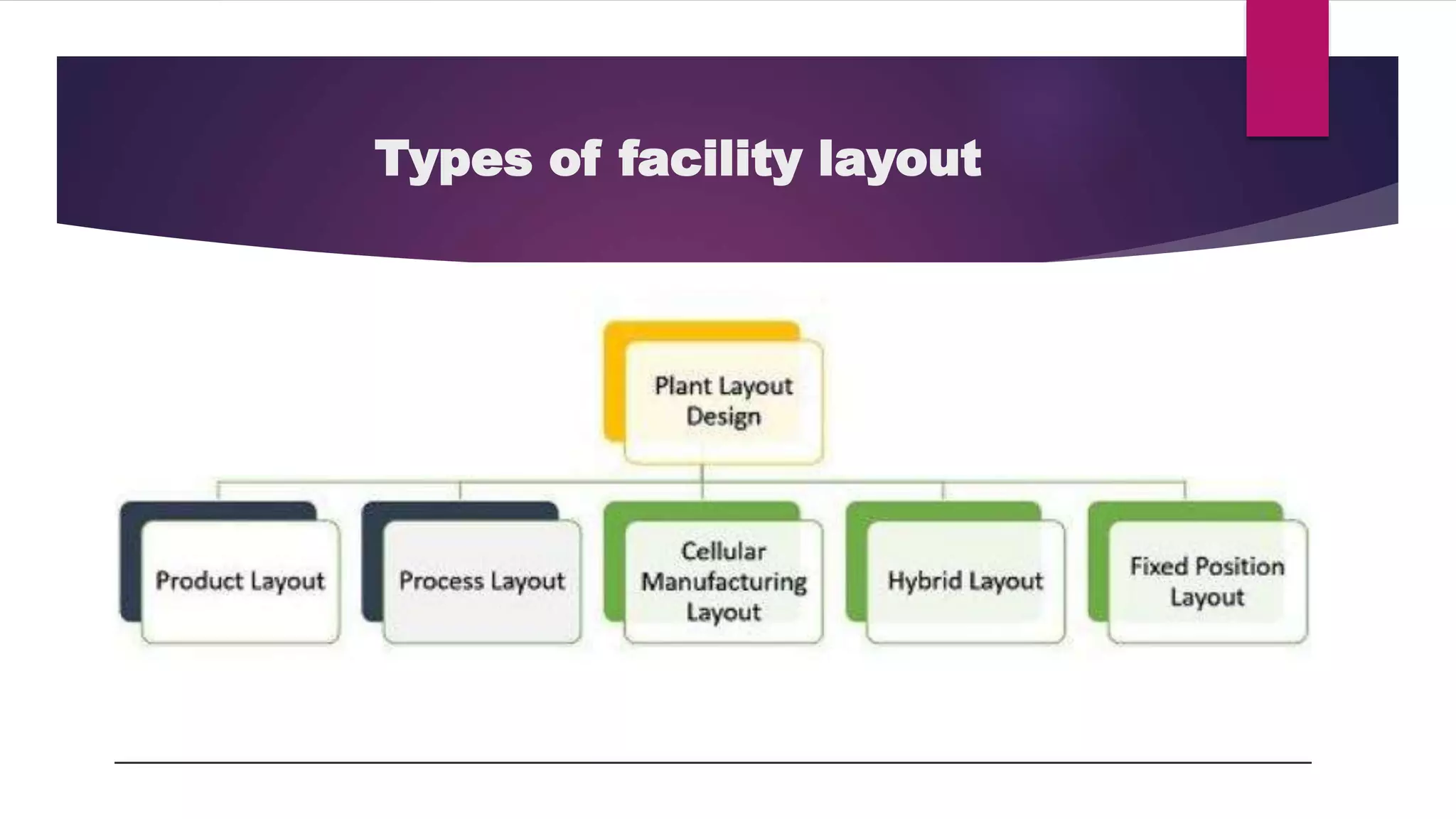 Facility Layout | PPTX