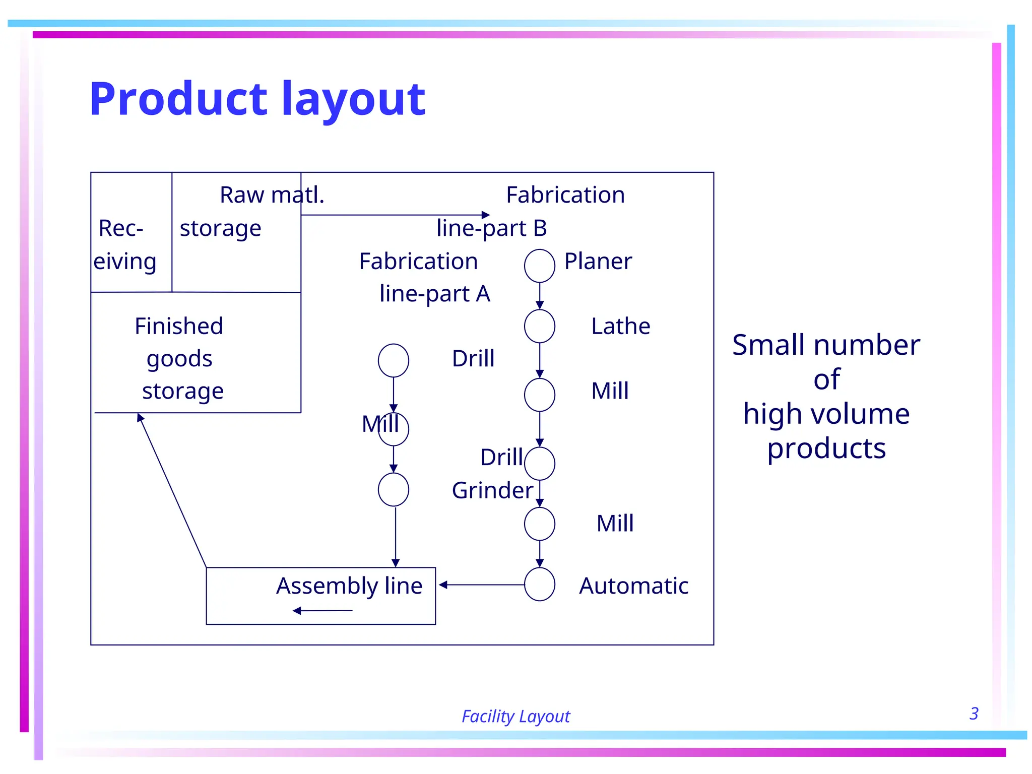 Facility layout types and more to lean in the plant | PPT