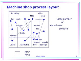 Facility layout types and more to lean in the plant | PPT