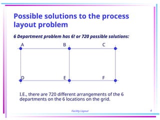 Facility layout types and more to lean in the plant | PPT