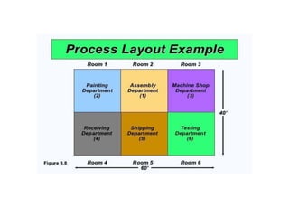 Facility Layout,PPT.pptx
