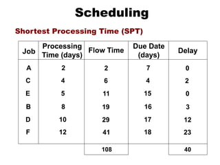 Industrial Managemnet Facility_Layout & Scheduling.ppt