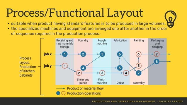 Facility Layout_Summary.pptx