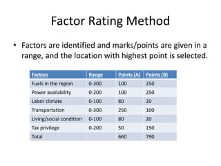 Facility Location.pptx