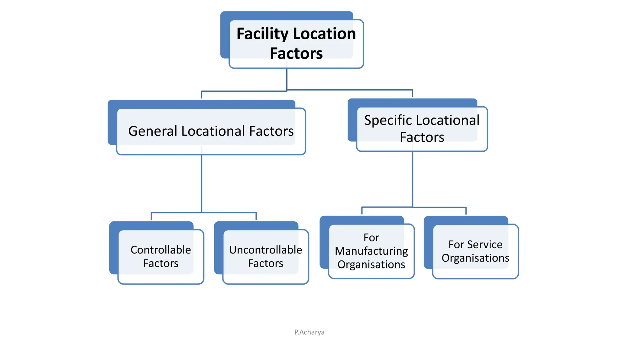 Facility Location And Layout Part 1 Pdf Free Download