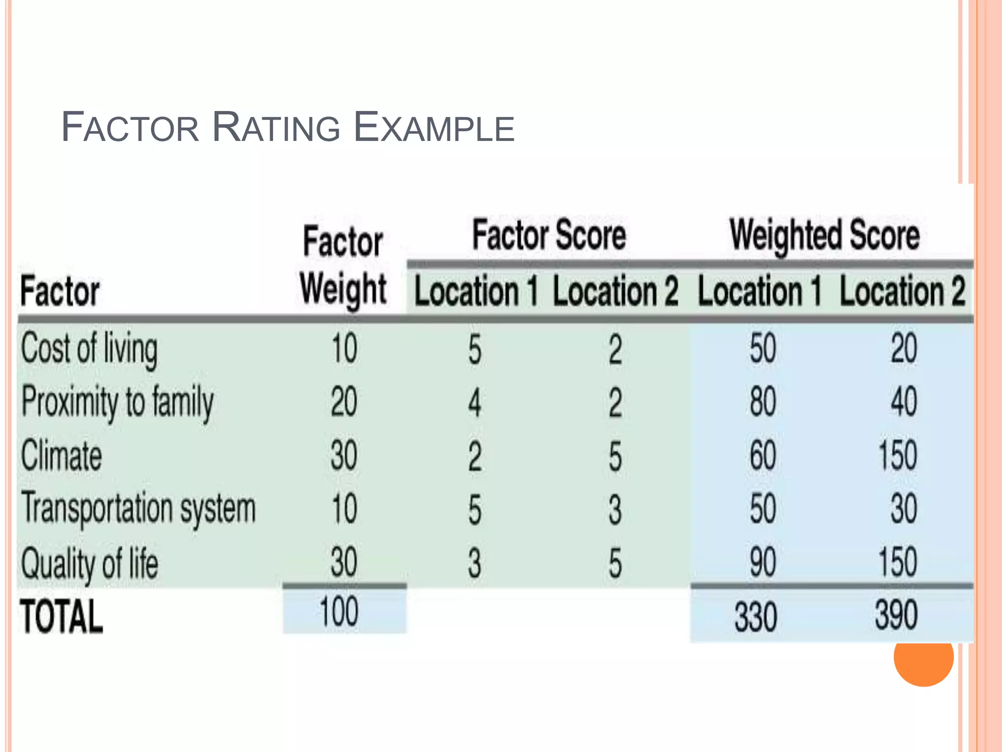 Facility location and techniques | PPTX