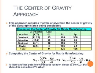 Facility location and techniques | PPTX
