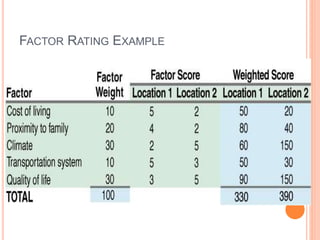 Facility location and techniques | PPTX