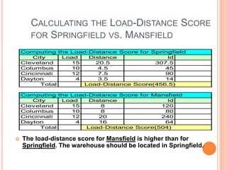 Facility location and techniques | PPTX