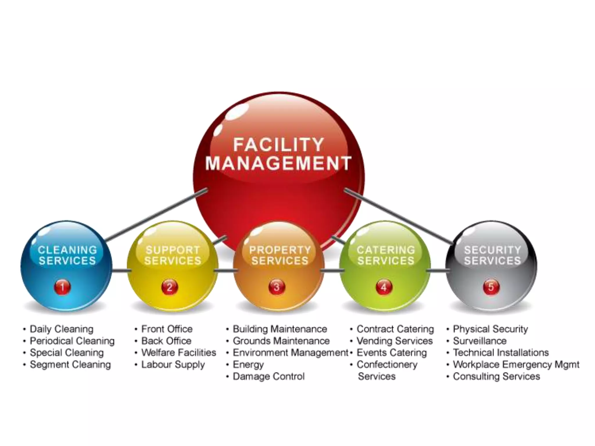 Facility management | PPTX