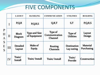 Facility planning | PPT