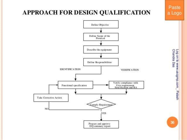 Facility Qualification & Consideration of Validation Aspects | PPTX ...