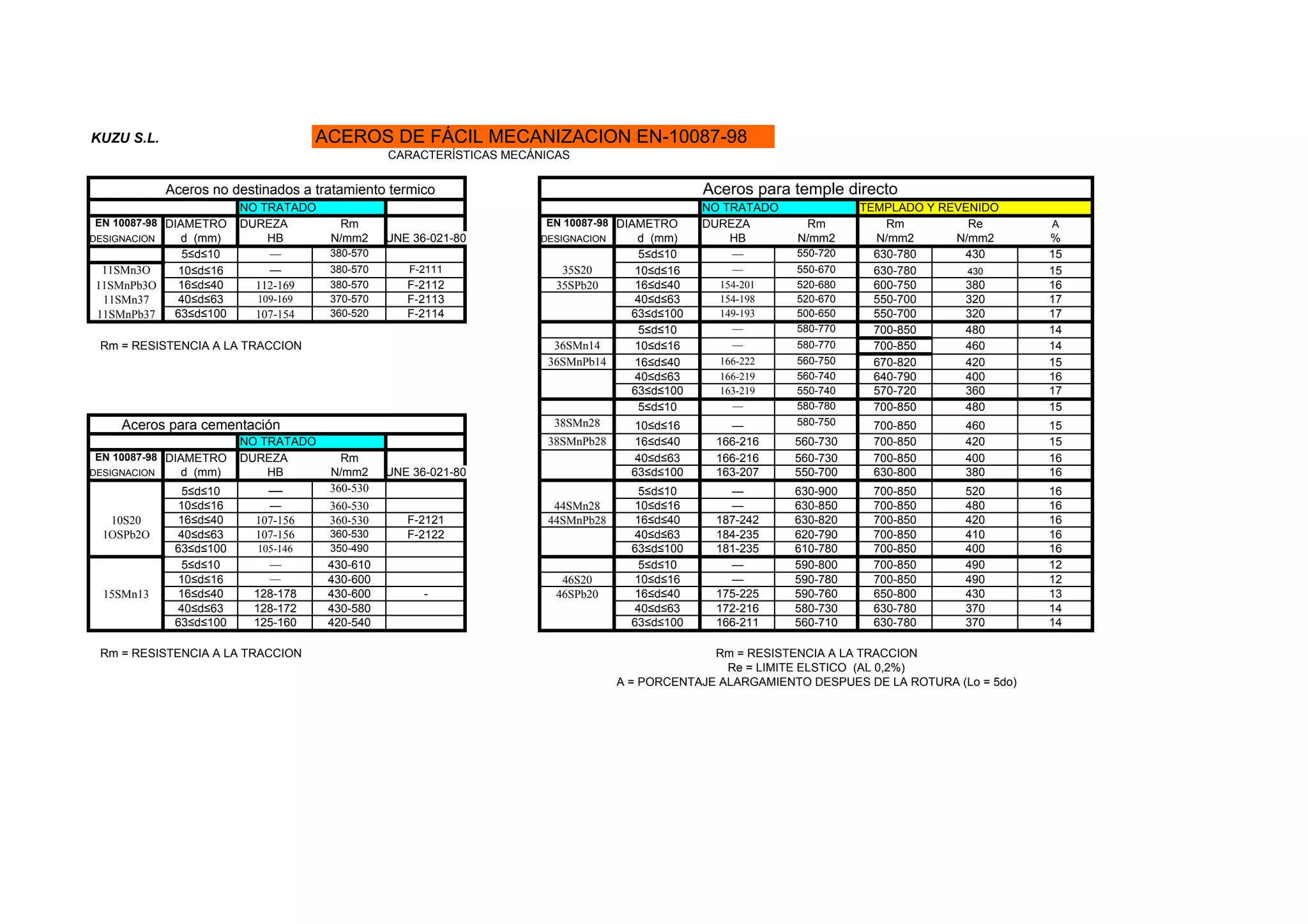 Aceros de fácil mecanización | PDF