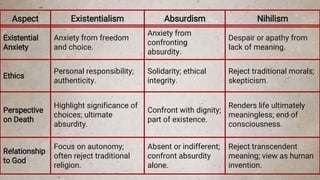 Facing the Void_ A Comparative Analysis of Absurdism, Nihilism, and Existentialism.pptx