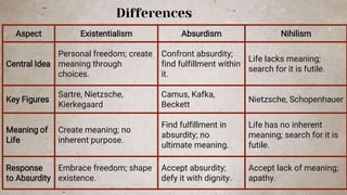 Facing the Void_ A Comparative Analysis of Absurdism, Nihilism, and Existentialism.pptx