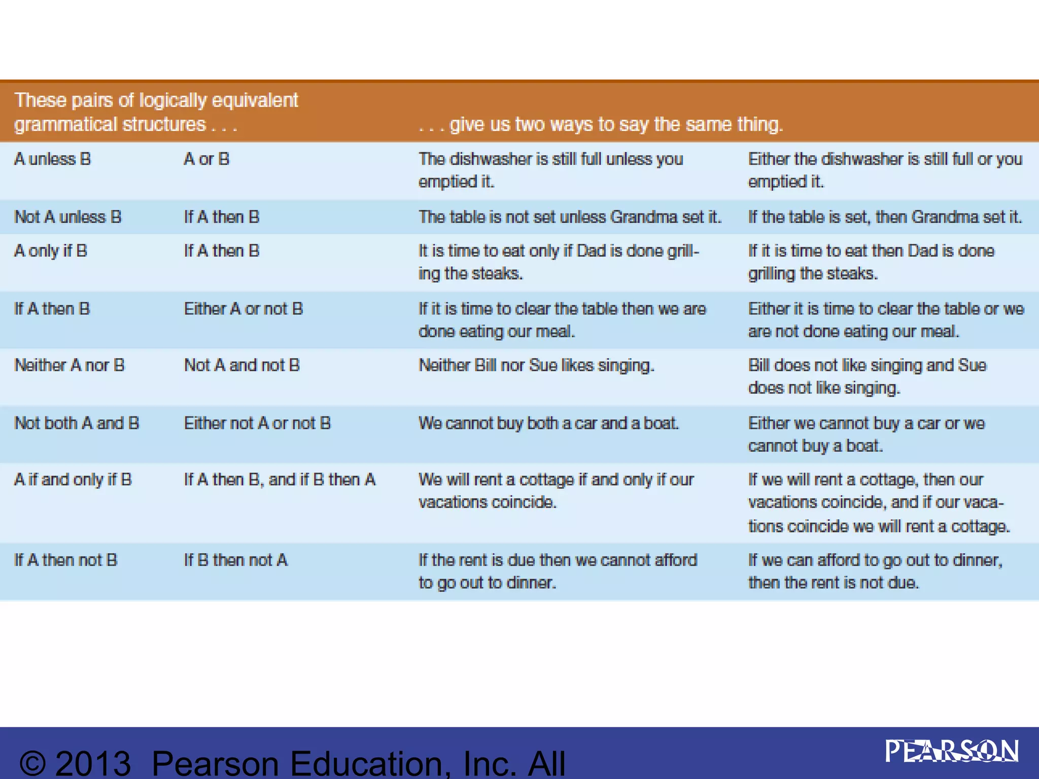Evaluating deductive reasoning and fallacies | PPT