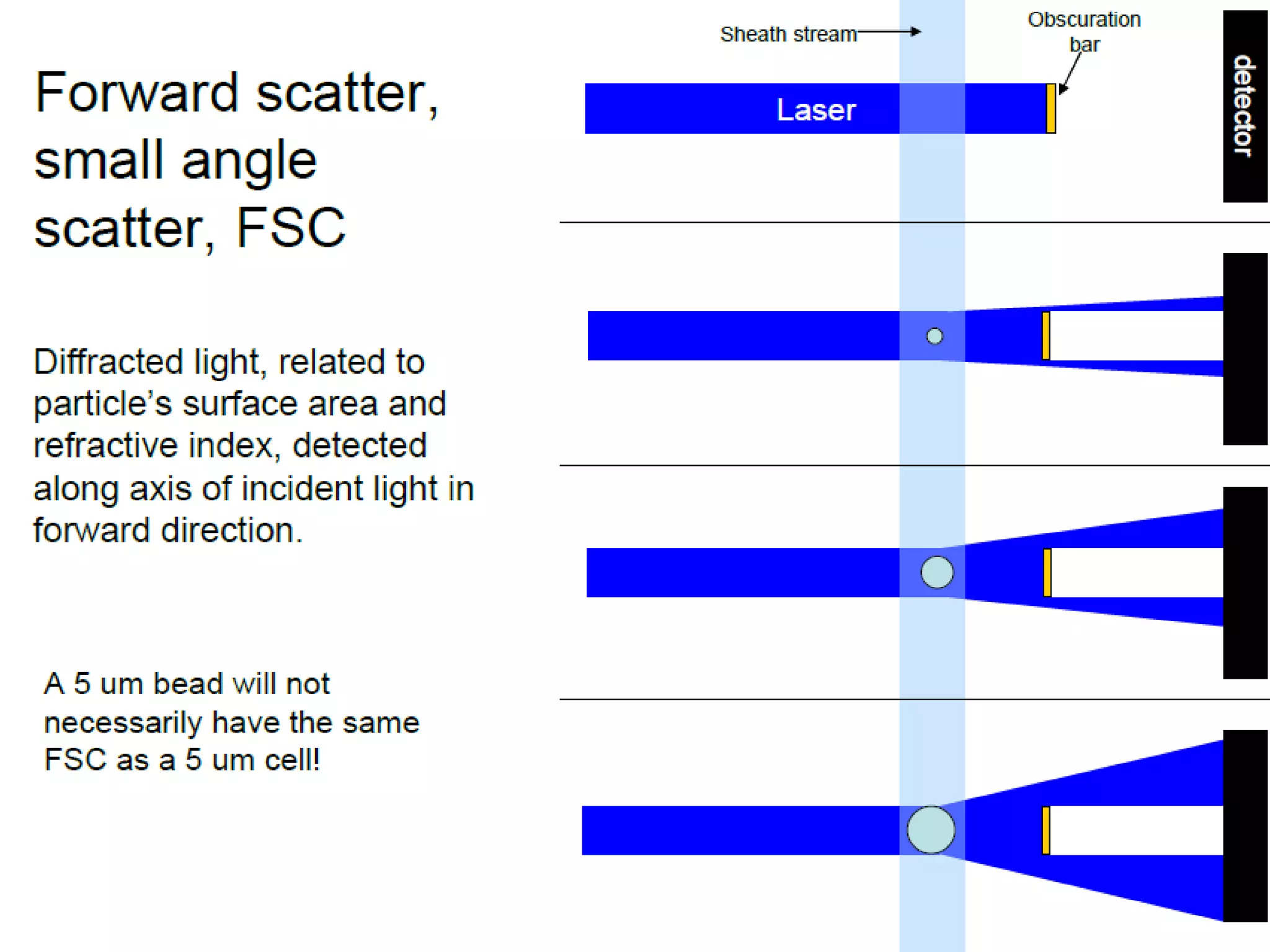 Fluorescence- Activated Cell Sorter (FACS) | PPTX