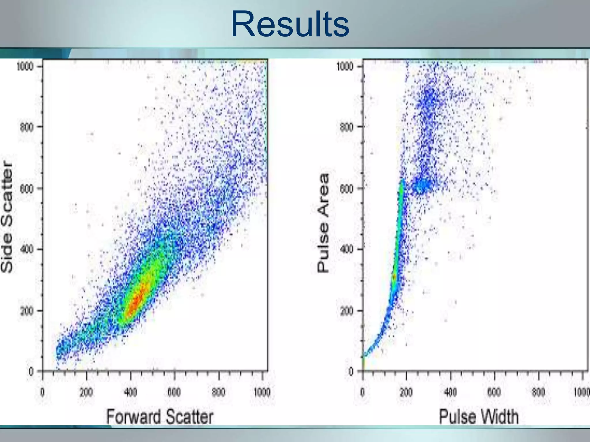 Fluorescence- Activated Cell Sorter (FACS) | PPTX