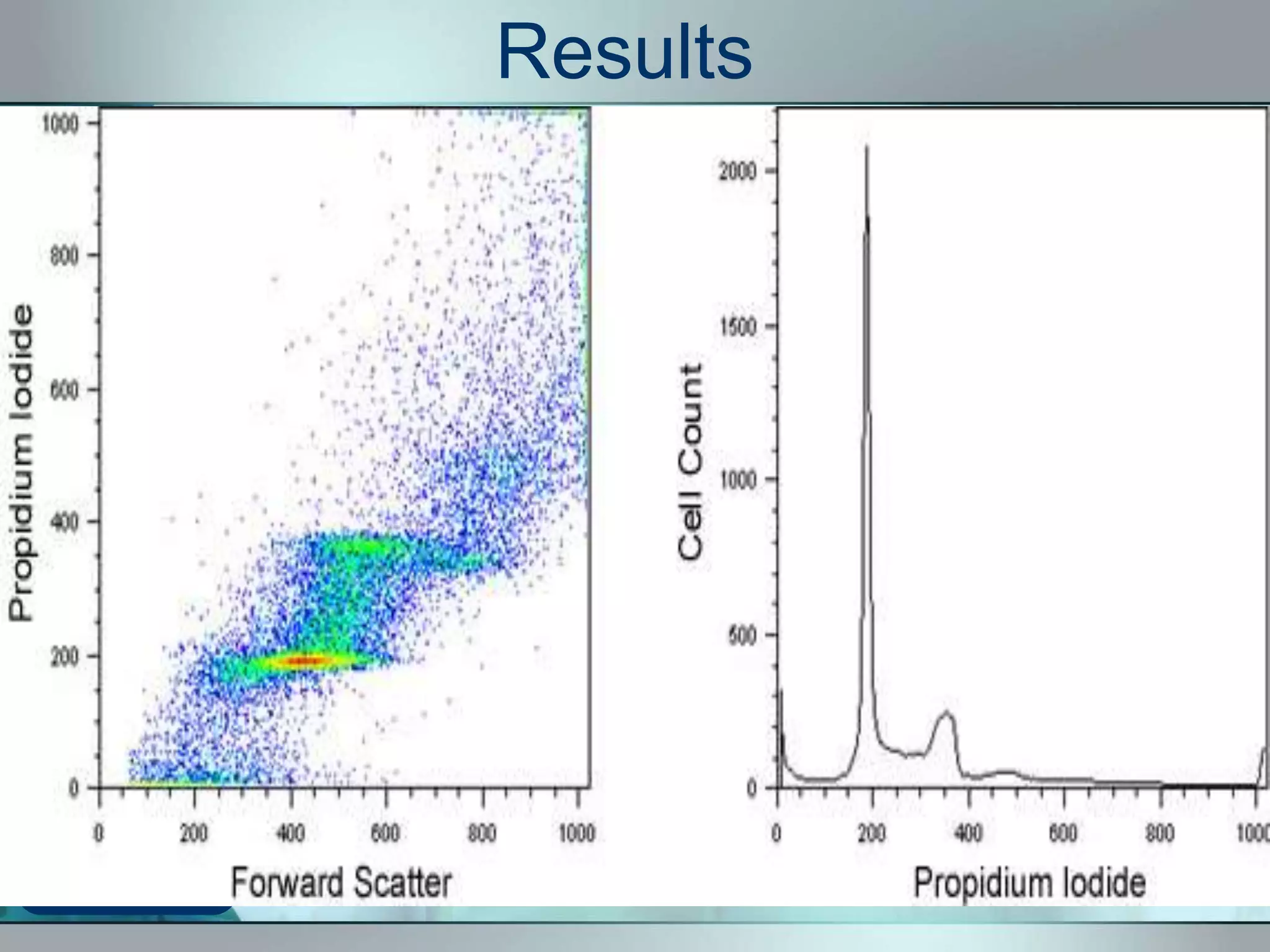 Fluorescence- Activated Cell Sorter (FACS) | PPTX