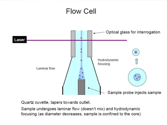 Fluorescence- Activated Cell Sorter (FACS) | PPTX