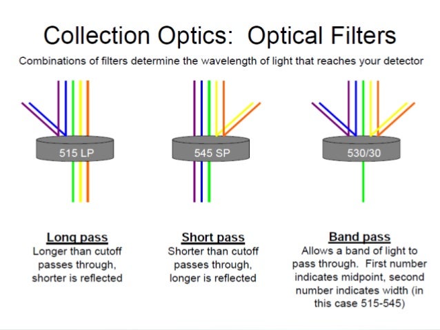 Fluorescence- Activated Cell Sorter (FACS)