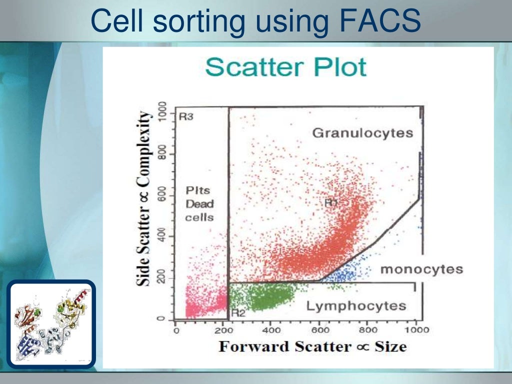 Fluorescence- Activated Cell Sorter (FACS)