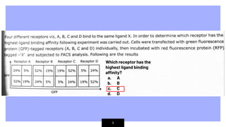 FACS Flow cytometry| Apoptosis & Necrosis| CSIR NET SET Questions | PPT