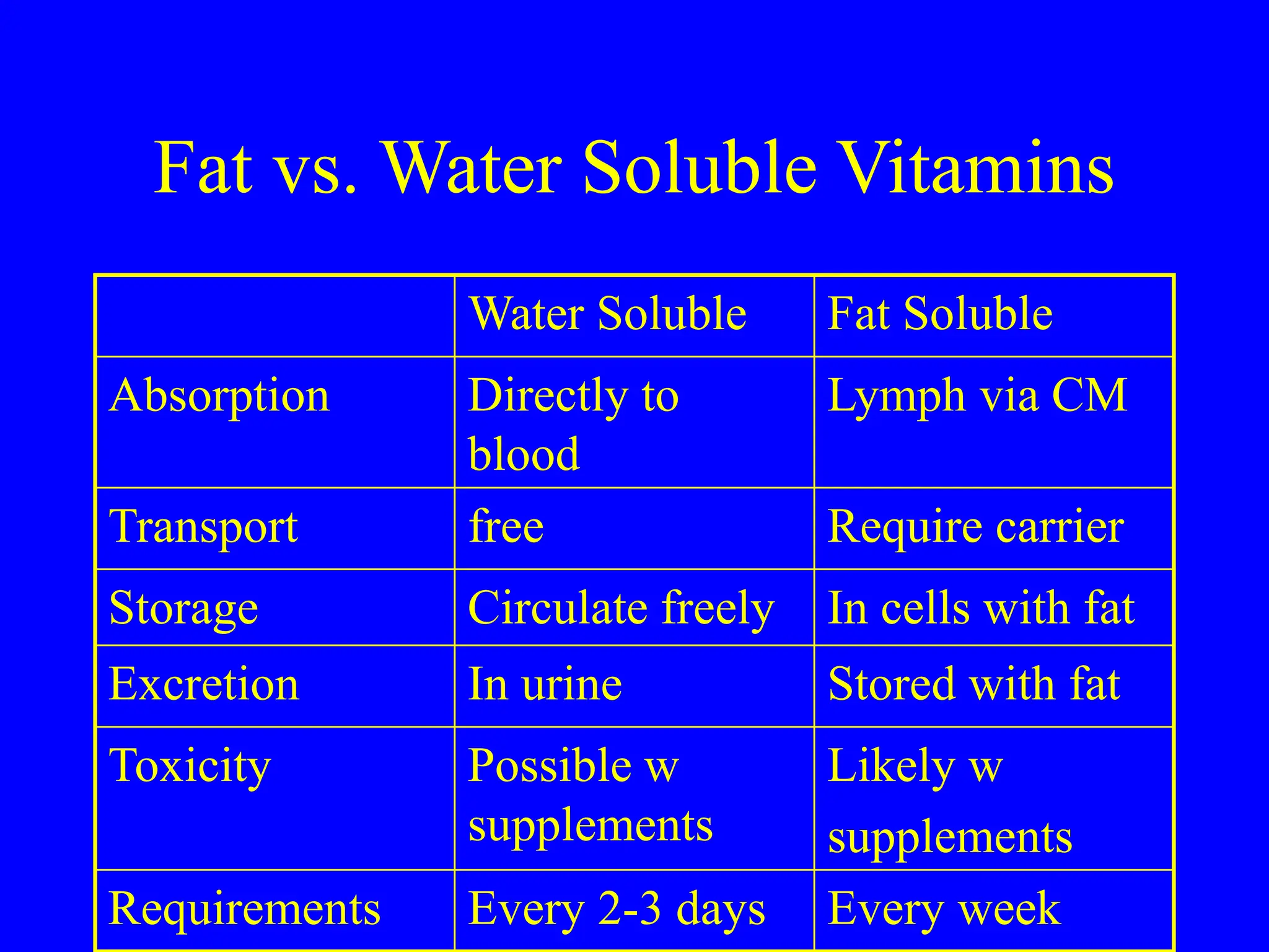 Water soluble vitamins, types sources and functions | PPT