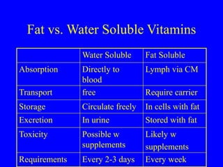 Water soluble vitamins, types sources and functions | PPT