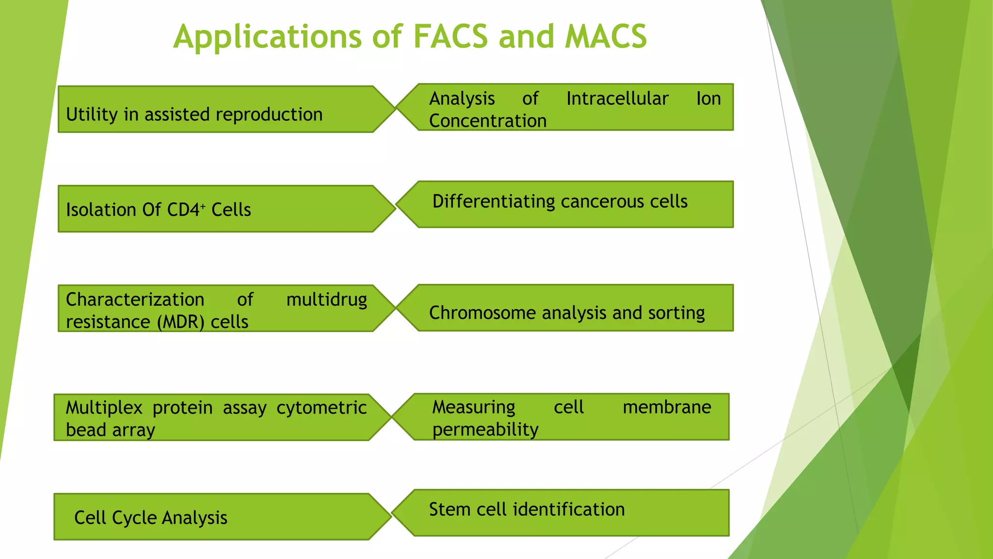 FACS and MACS with their applications in biological research. | PPTX