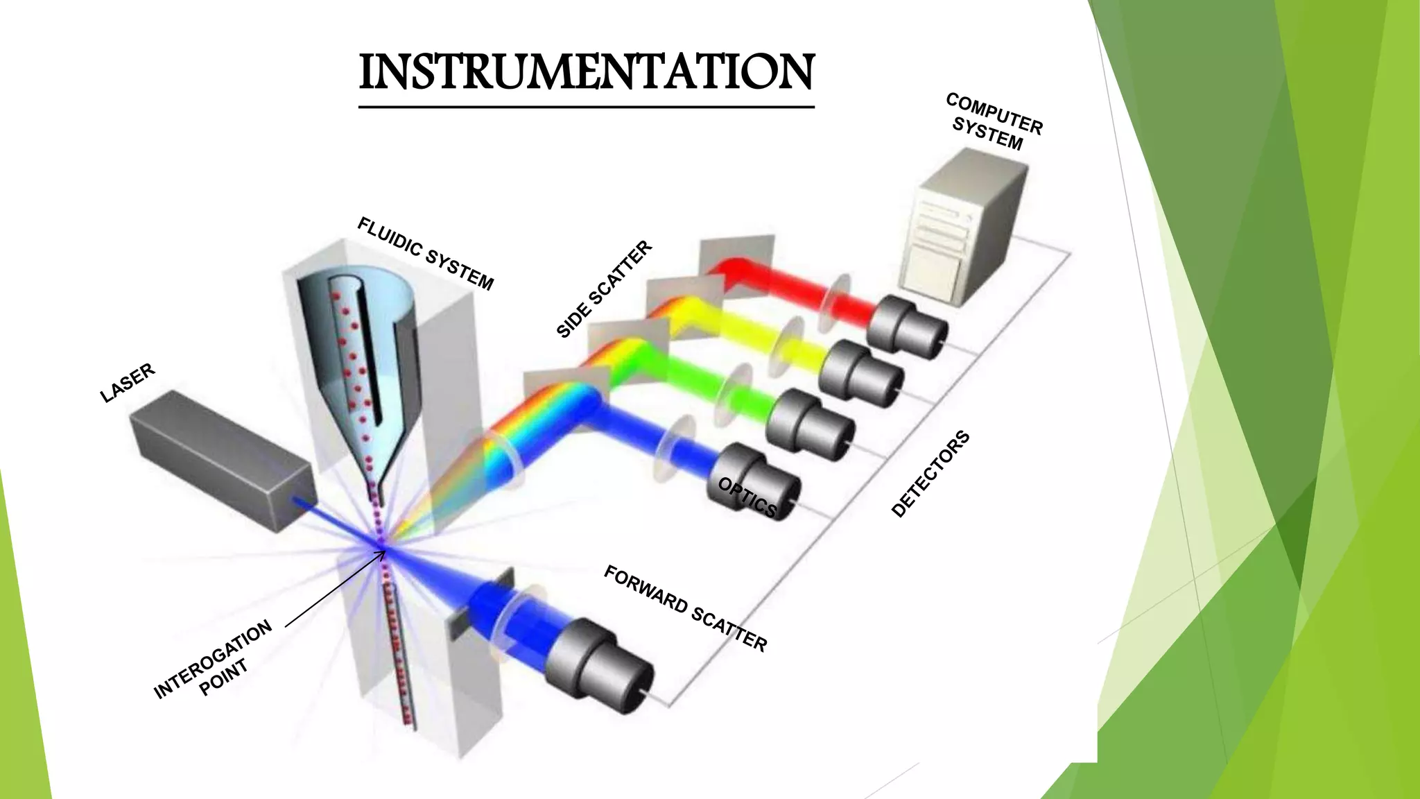 FACS and MACS with their applications in biological research. | PPTX
