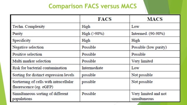 FACS and MACS with their applications in biological research. | PPTX
