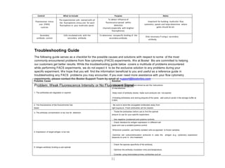 FACS Sample Preparation & Protocol | PDF