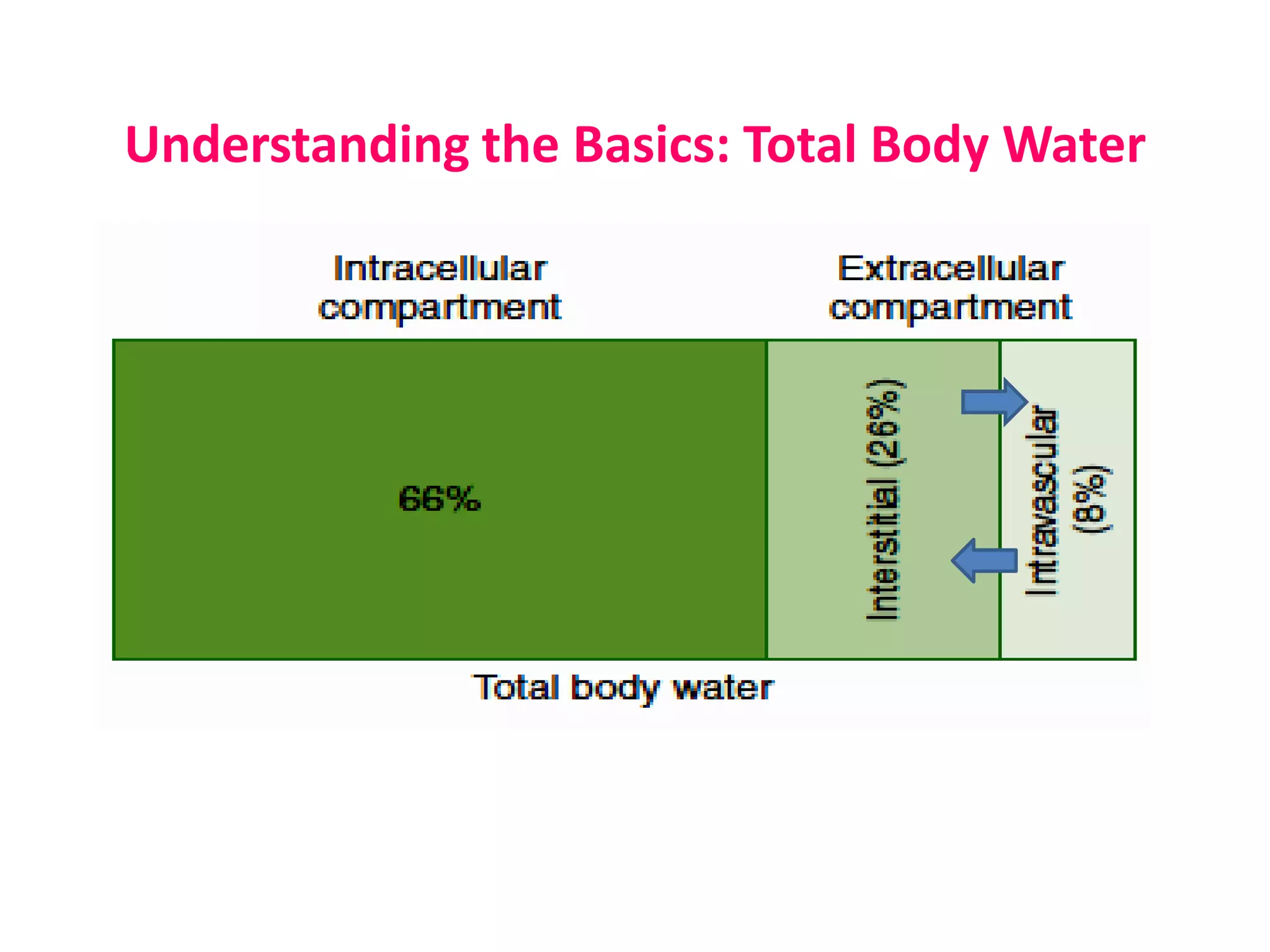 Fact file principles of fluid management | PPTX