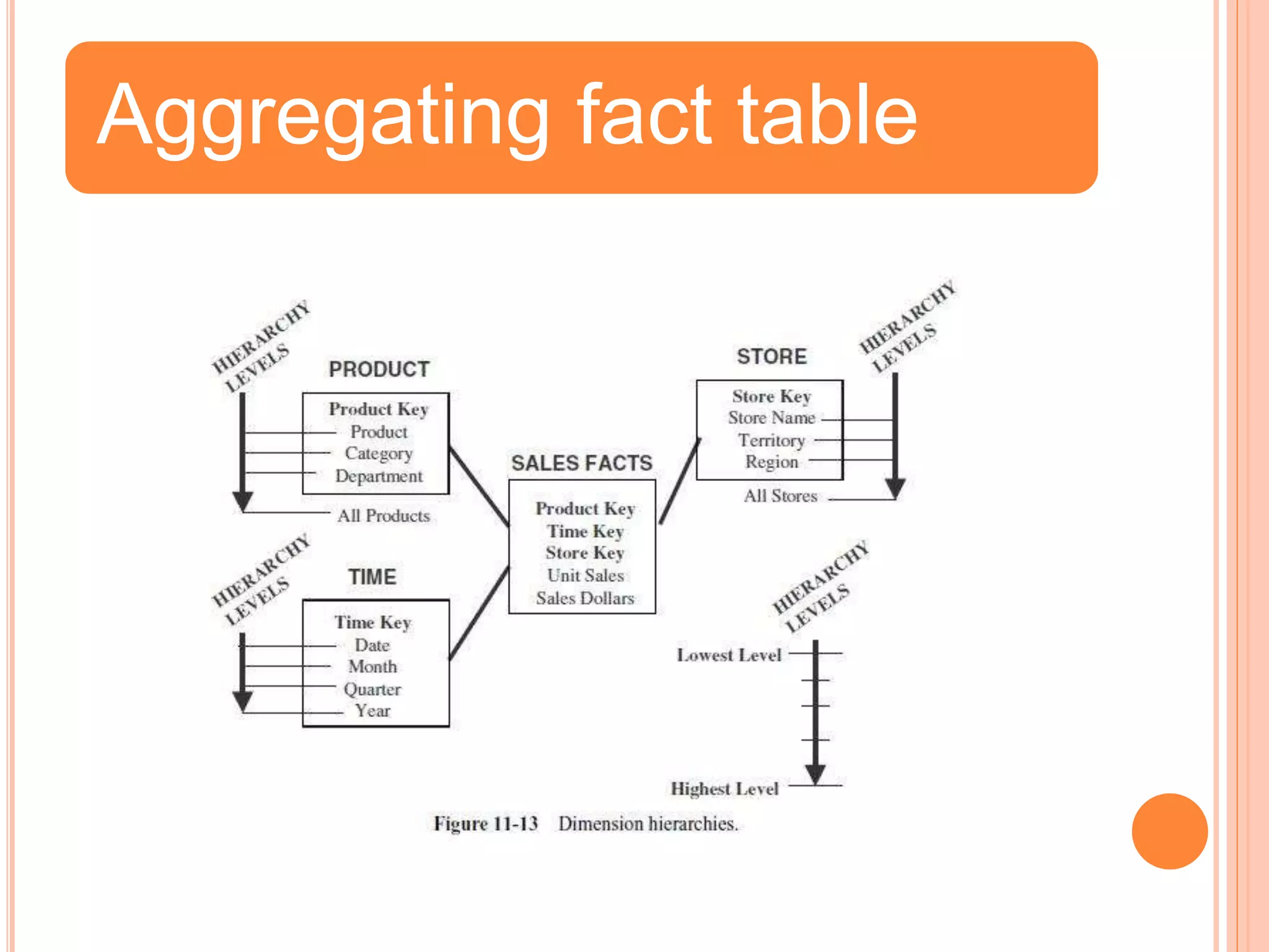 Fact less fact Tables & Aggregate Tables | PPTX