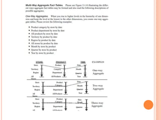 Fact less fact Tables & Aggregate Tables | PPTX