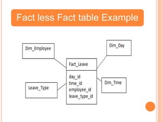 Fact less fact Tables & Aggregate Tables | PPTX