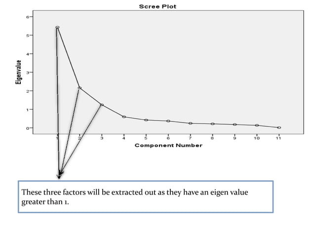 An Introduction to Factor analysis ppt | PPTX