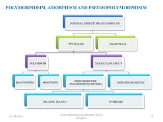Factor affecting absorption | PPT