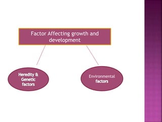 Factor affecting growth & development | PPTX